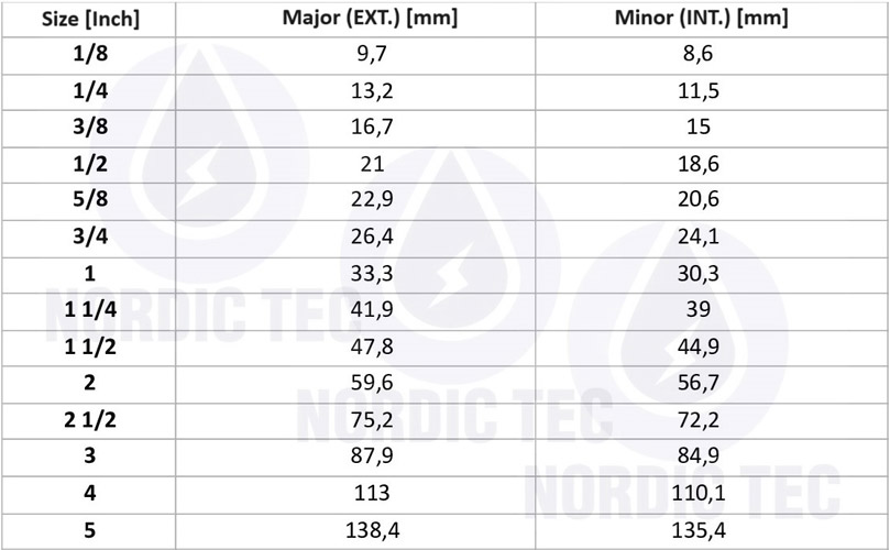 Tabella Delle Filettature Metriche Dimensioni Delle Filettature In